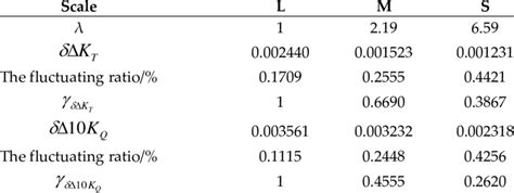 Scale Effect Of Unsteady Force Pulsation Of Composite Propeller Download Scientific Diagram