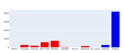 Set Plotly Bar Color Based On 3rd Column Value In Python Stack Overflow