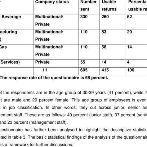Means And Standard Deviation From Questionnaire Download Table