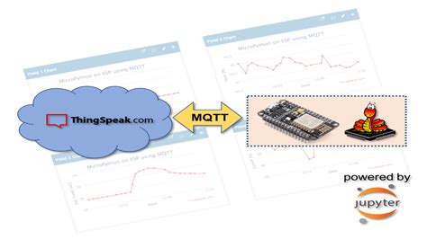 Iot Feito FÁcil Esp Micropython Mqtt Thingspeak