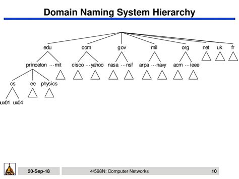 General Network Terminology Chapter 91 Dns Ppt Download