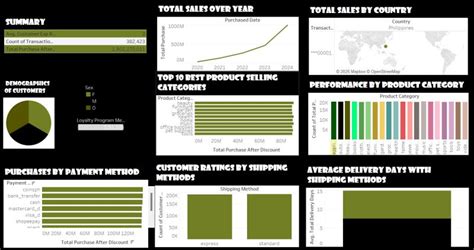 Datavisualization Tableau Tableaudashboard Salesanalytics Fresher Datastorytelling