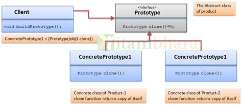 Prototype Design Pattern Ritambhara Technologies