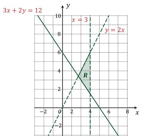 Graphs Of Inequalities Edexcel Igcse Further Maths Revision Notes 2019