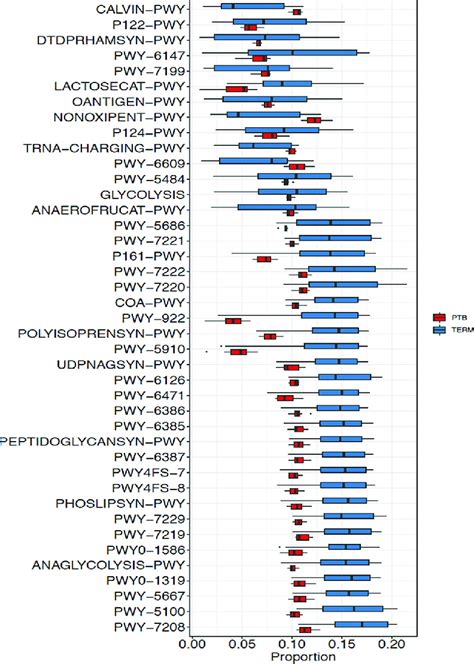 differential pathway abundance predicted by picrust across ptb and term