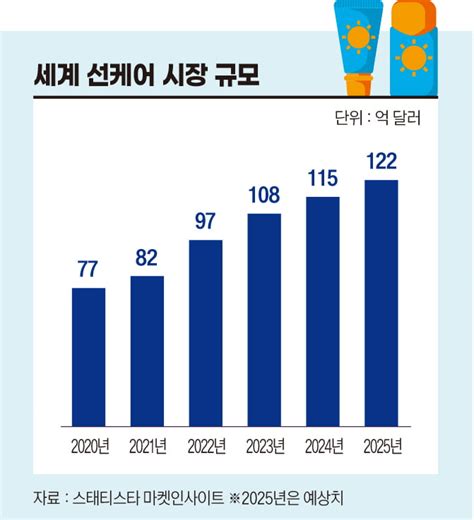 한국콜마는 어떻게 선크림의 제왕이 됐나