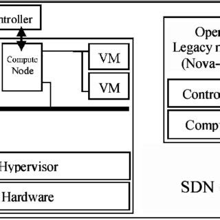 A Prototype Of OpenDaylight Deployment In OpenStack With XenServer