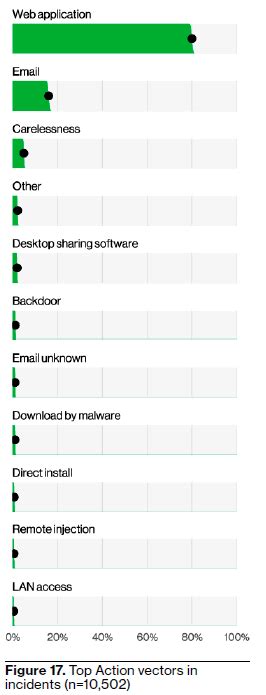 How To Reduce Web App And Cloud Application Security Risks Lmg Security