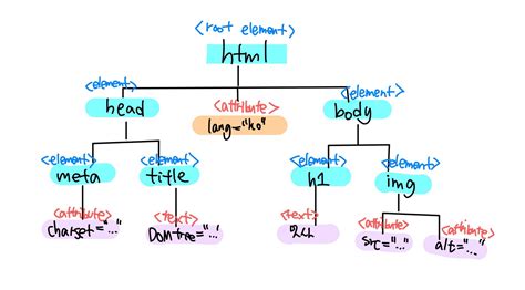 Javascript Dom이란 무엇일까