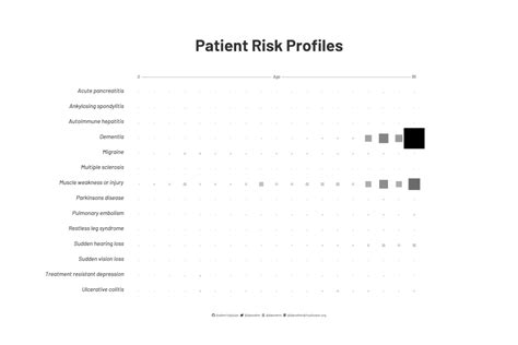 Tidy Tuesday Week 43 Patient Risk Profiles Dan Oehm Gradient Descending