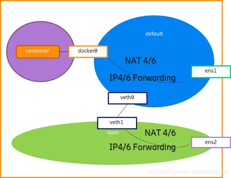 Docker容器实例通过非默认的网络命名空间访问外部网络 Docker 网络命名空间 可以被外部访问吗 Csdn博客
