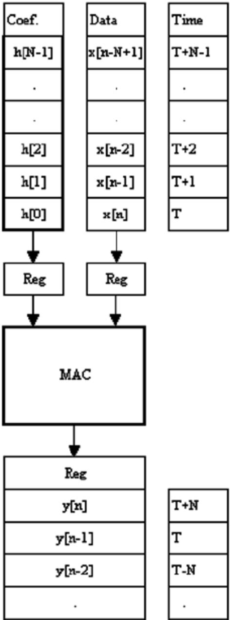 Fir Filtering On A Single Mac Unit Download Scientific Diagram