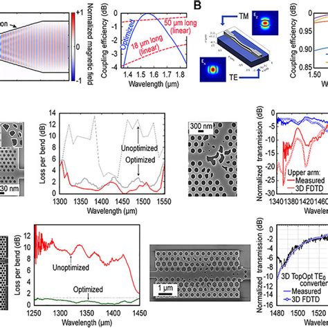 pdf digital nanophotonics the highway to the integration of