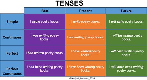 English Tenses कल in English Grammar SexiezPix Web Porn