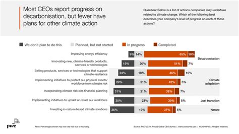 Pwc Report Sustainability Takeaways From The Worlds Leading Ceos
