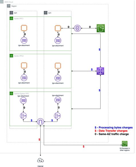 using nat gateways with multiple amazon vpcs at scale networking