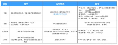 carson带你学android：请收好这一份全面and详细的android学习指南 carson带你 学android csdn csdn博客