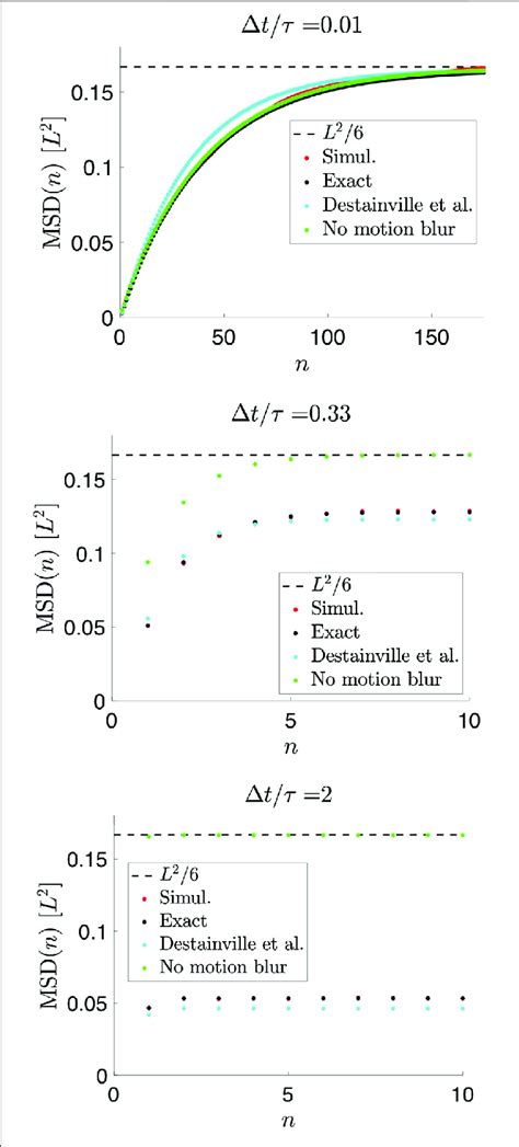 Mean Squared Displacements Msds Of Measured Positions For A Download Scientific Diagram