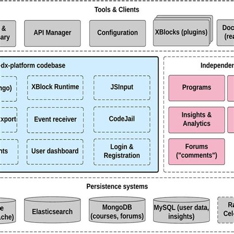 Open Edx Architecture Edx Architecture 2017 Download Scientific
