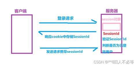 cookie 和 session 的工作流程