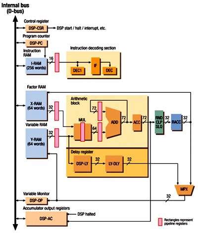 Combining DSP MCU Operations In Computationally Complex Time Critical Calucations Embedded Com