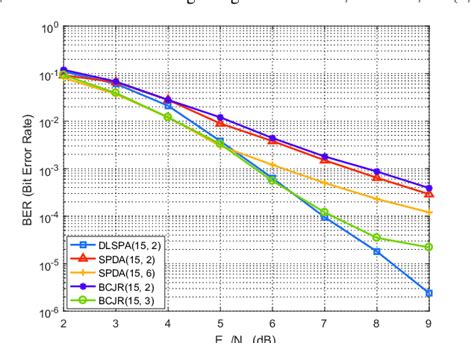 The Ber Of Ftn Signaling With τ 05 α 03 Cc75 Download Scientific Diagram
