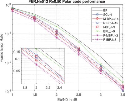 FER Performance Among The Proposed BP And Other Polar Decoding Schemes