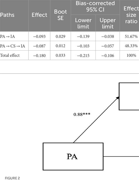 Bootstrap Analysis Of The Mediating Effect Test Download Scientific