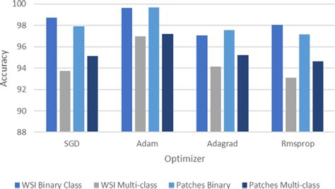 Comparison Of Accuracy Scores Using Different Optimizers Download Scientific Diagram