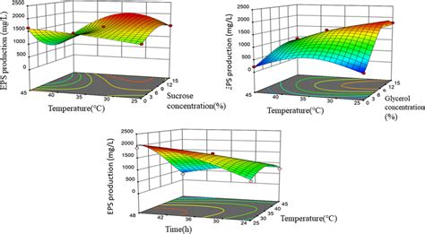 3d Plots And Contour Graphs Show Sucrose Concentration Glycerol Download Scientific Diagram