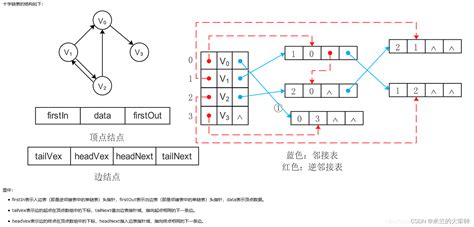 数据结构笔记 Dag有向无环图 Csdn博客