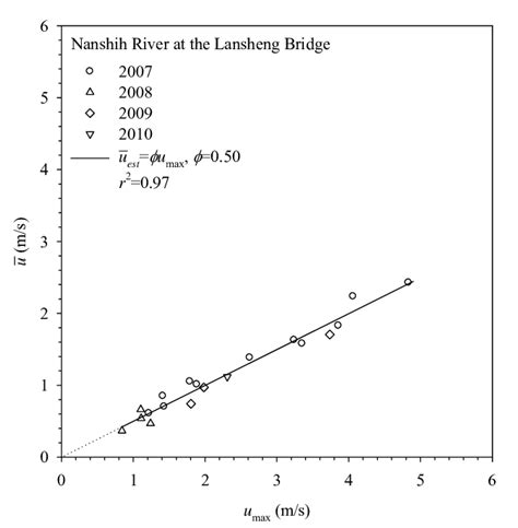 Relation Between Mean And Maximum Velocities Download Scientific Diagram