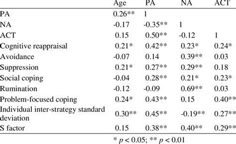 Correlation Matrix Between Interindividual Strategy Use Means Age Download Table