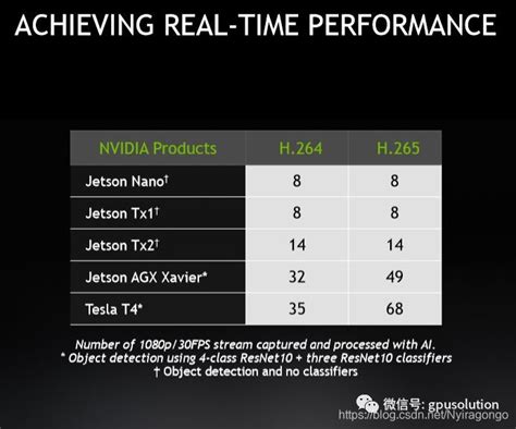Nvidia Deepstream 40笔记（一）：加速基于实时ai的视频和图像分析deepstream Rtsp流硬件加速解码 Csdn博客