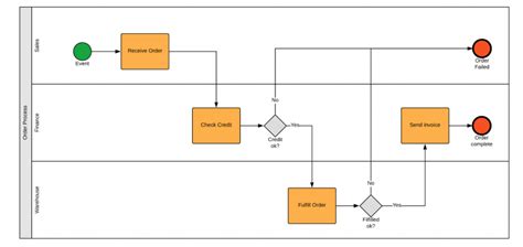 BPMN Examples BPMN Diagrams Everything You Need To Know BPMN Examples BPMN Diagrams Everything You Need To Know