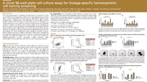 A Novel 96 Well Plate Cell Culture Assay For Lineage Specific