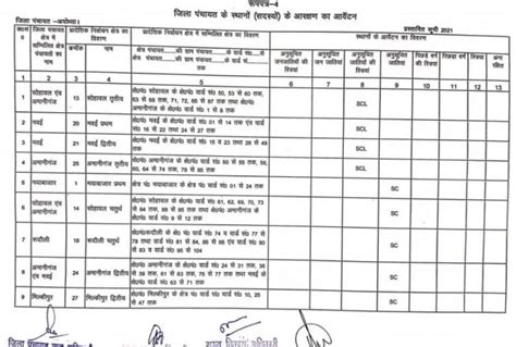 Up Gram Panchayat Election 2021 New Reservation List For Ayodhya