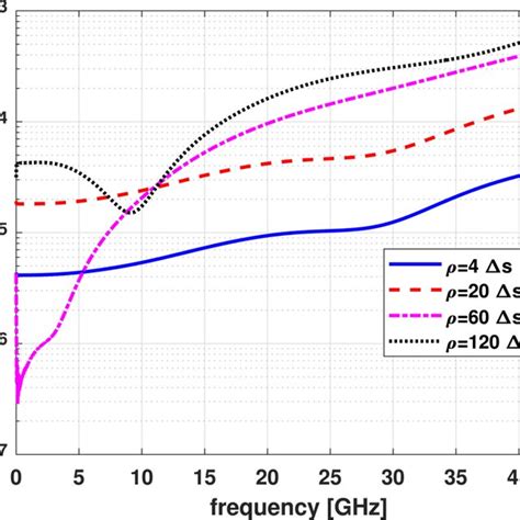 Relative Error Of The Scalar Potential Calculation For A ρ 60Δs Relative Error Of The Scalar Potential Calculation For A ρ 60Δs