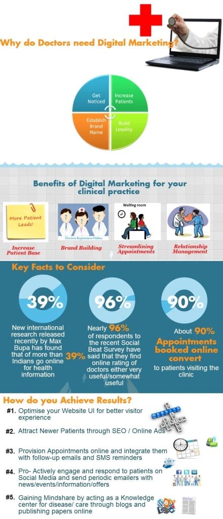 Digital Marketing For Hospitals Best Medical Digital Marketing Agency