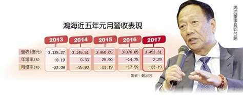 鴻海元月營收 歷年同期次高 財經要聞 工商時報