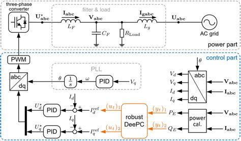 data driven control for a grid connected converter download scientific diagram