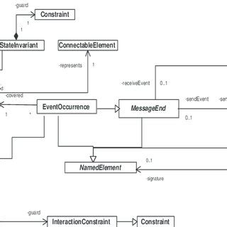 UML Meta Model Fragment For Interactions Download Scientific Diagram