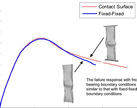 21 Fixed Fixed Boundary Conditions In Abaqus Download Scientific Diagram