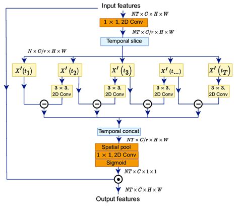 Two Adjacent Frames Are Subtracted To Obtain Motion Representation We Download Scientific