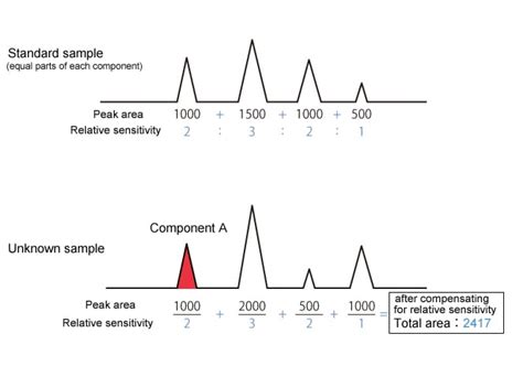 Gas Chromatogram Interpretation
