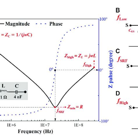 A Impedance Magnitude And Phase Curve Of Series Rlc Circuit B Download Scientific Diagram