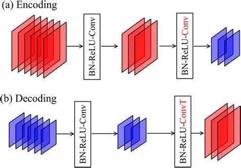 a an encoding layer and b a decoding layer both of which contain