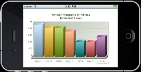 Charts For Ipad And Iphone Apps Using Fusioncharts Xt Twitter Data Ipad Apps Chart