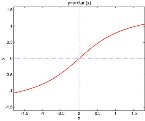 The Waveform Of Arctangent Function Download Scientific Diagram