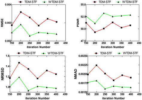 different performance evaluations as a function of iteration numbers on